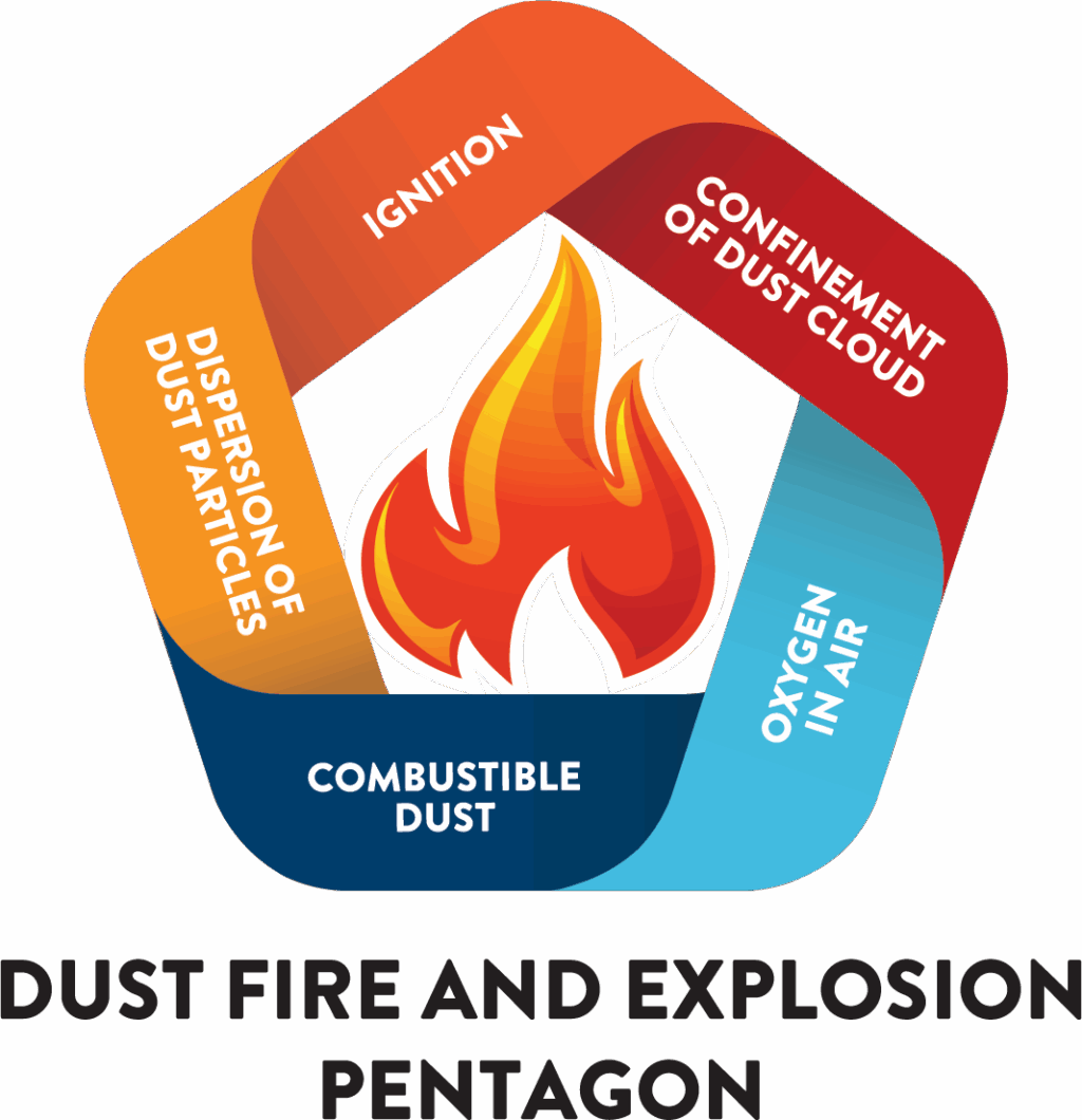 COMBUSTIBLE DUST: What you must know!