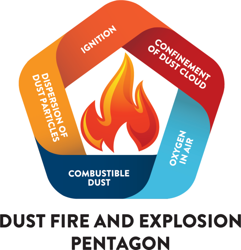 COMBUSTIBLE DUST: What you must know!