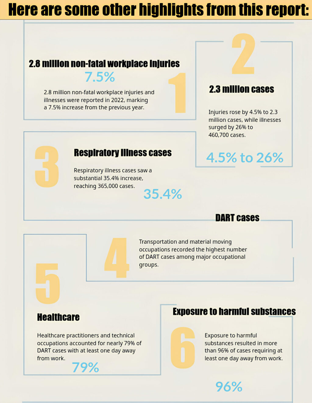 How OSHA Improves Workplace Safety (Facts & Statistics)