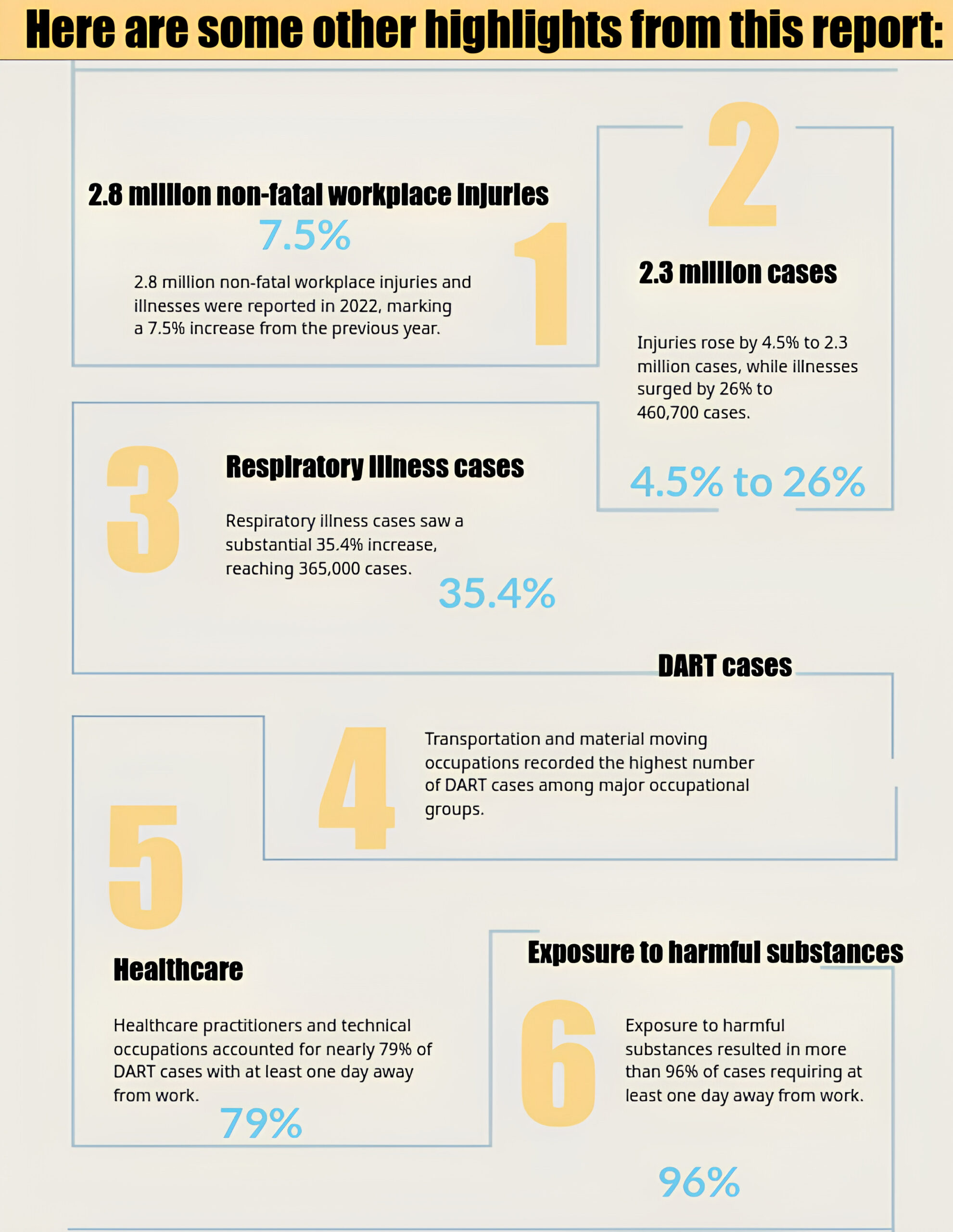 How OSHA Improves Workplace Safety (Facts & Statistics)